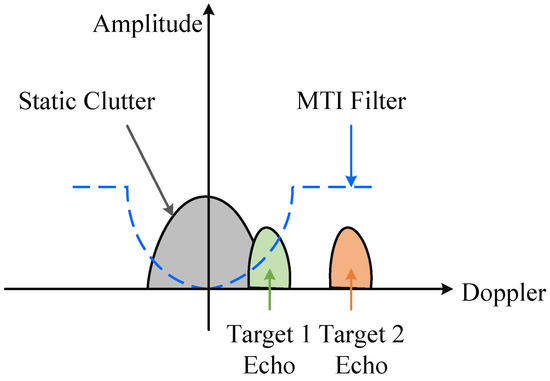 Unsupervised Radar Target Detection under Complex Clutter Background ...