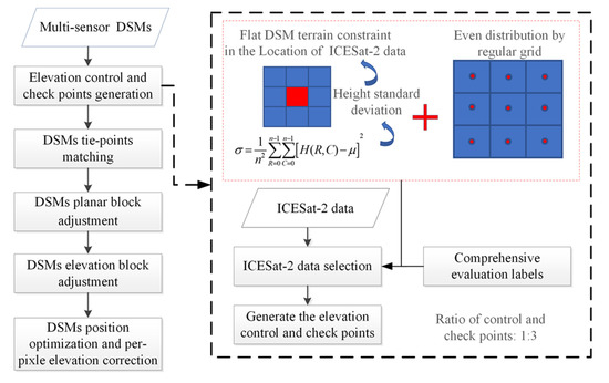 A Two-Step Block Adjustment Method for DSM Accuracy Improvement with ...