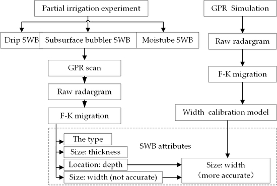 Remote Sensing | Free Full-Text | What Indicative Information of a Subsurface Wetted Body Can Be ...
