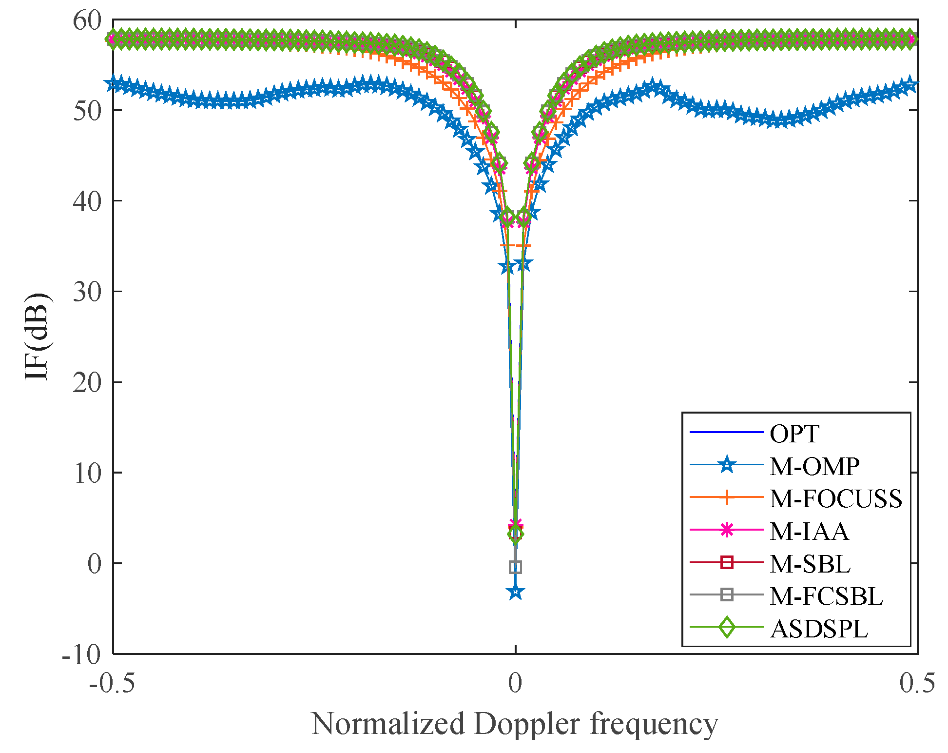 Adaptive Support-Driven Sparse Recovery STAP Method with Subspace Penalty