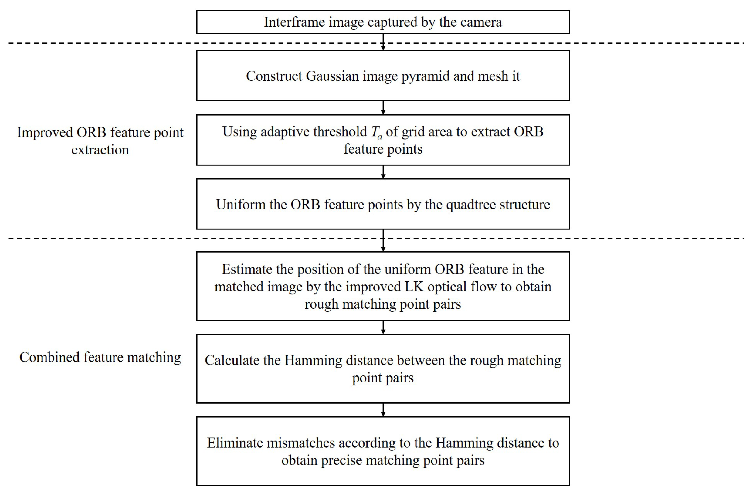 Horticultural Image Feature Matching Algorithm Based On Improved Orb And Lk Optical Flow