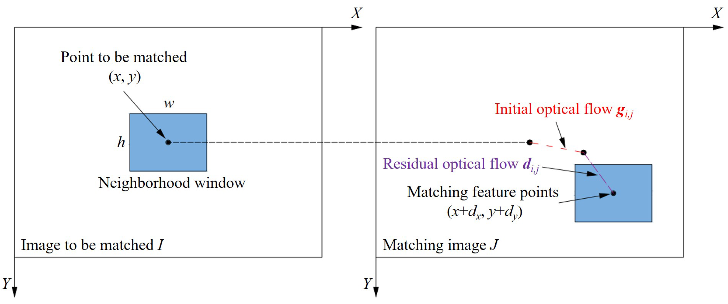 Horticultural Image Feature Matching Algorithm Based On Improved Orb And Lk Optical Flow