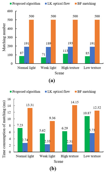 Horticultural Image Feature Matching Algorithm Based on Improved ORB and LK Optical Flow
