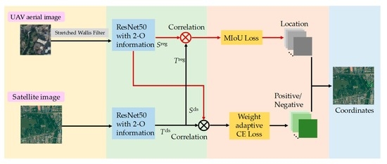 Remote Sensing | Free Full-Text | M-O SiamRPN with Weight Adaptive ...