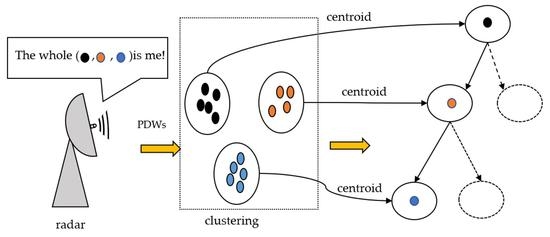 Remote Sensing Free Full Text Radar Emitter Recognition Based On Parameter Set Clustering
