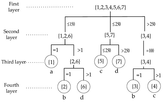 Radar Emitter Recognition Based On Parameter Set Clustering And Classification