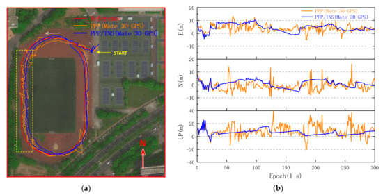 IMU-Aided Precise Point Positioning Performance Assessment with ...