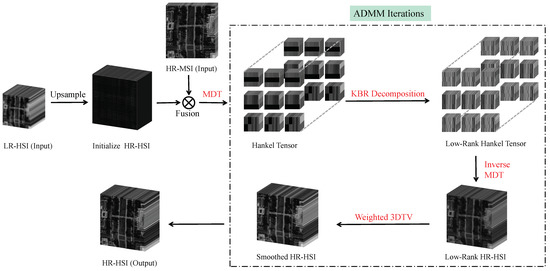 Fusing Hyperspectral and Multispectral Images via Low-Rank Hankel Tensor Representation