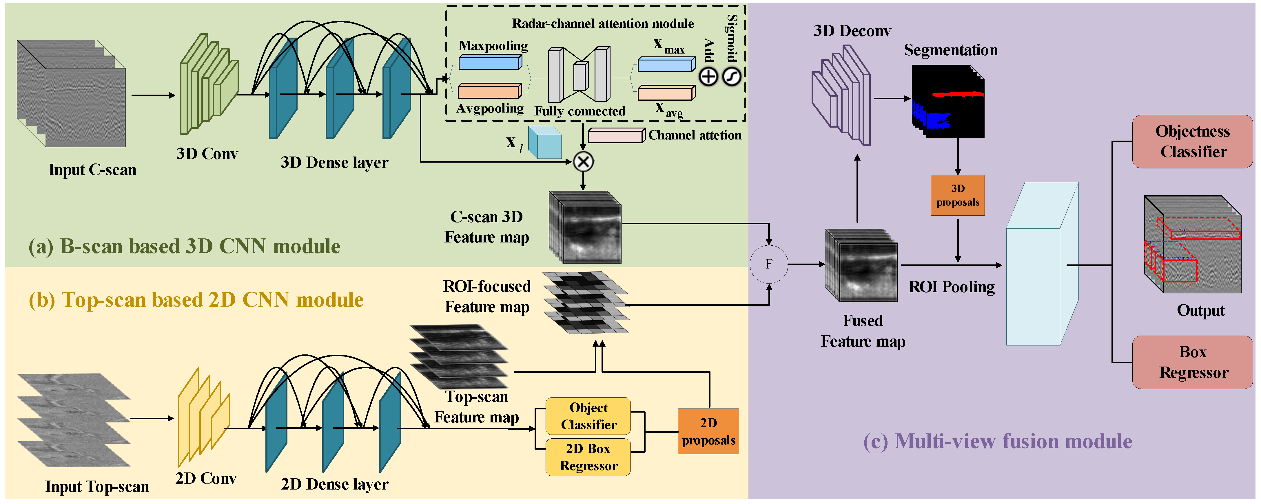 MV-GPRNet: Multi-View Subsurface Defect Detection Network for Airport Runway Inspection Based on GPR