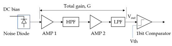 A Wideband Noise Radar System Using a Phased Array with True Time Delay