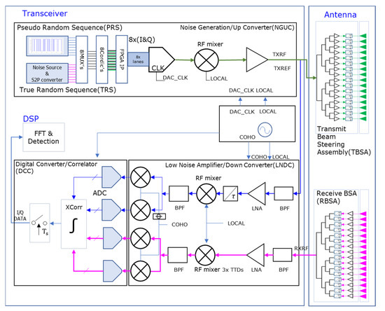 A Wideband Noise Radar System Using a Phased Array with True Time Delay