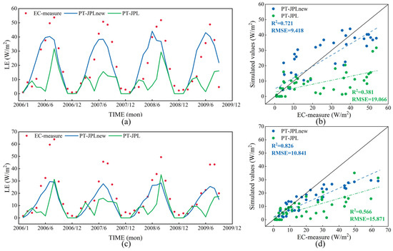 Remote Sensing Free Full Text Spatiotemporal Variation Of Evapotranspiration On Different