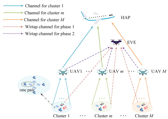 An Hap And Uavs Collaboration Framework For Uplink Secure Rate Maximization In Noma Enabled Iot