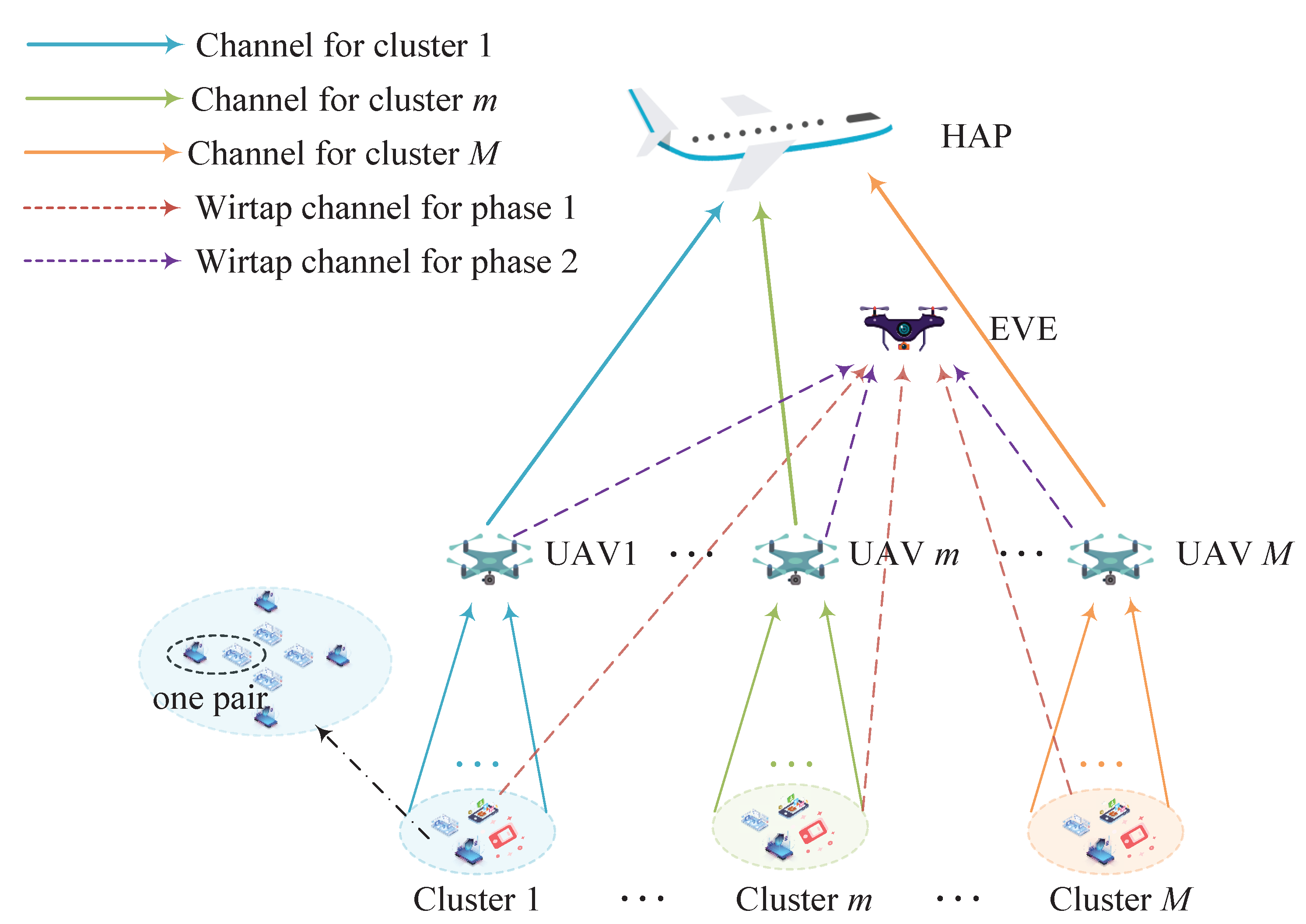 An Hap And Uavs Collaboration Framework For Uplink Secure Rate