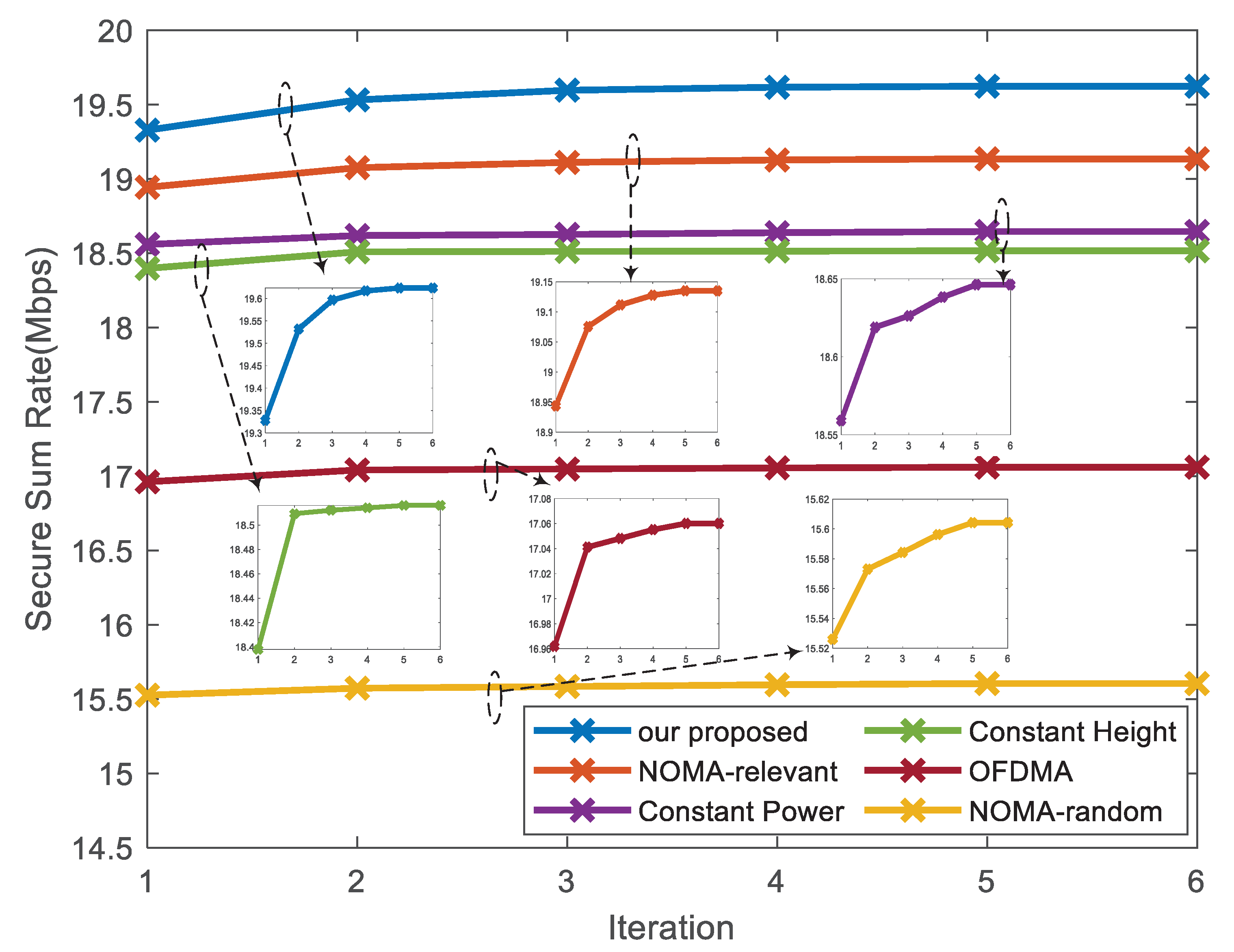 An HAP and UAVs Collaboration Framework for Uplink Secure Rate ...