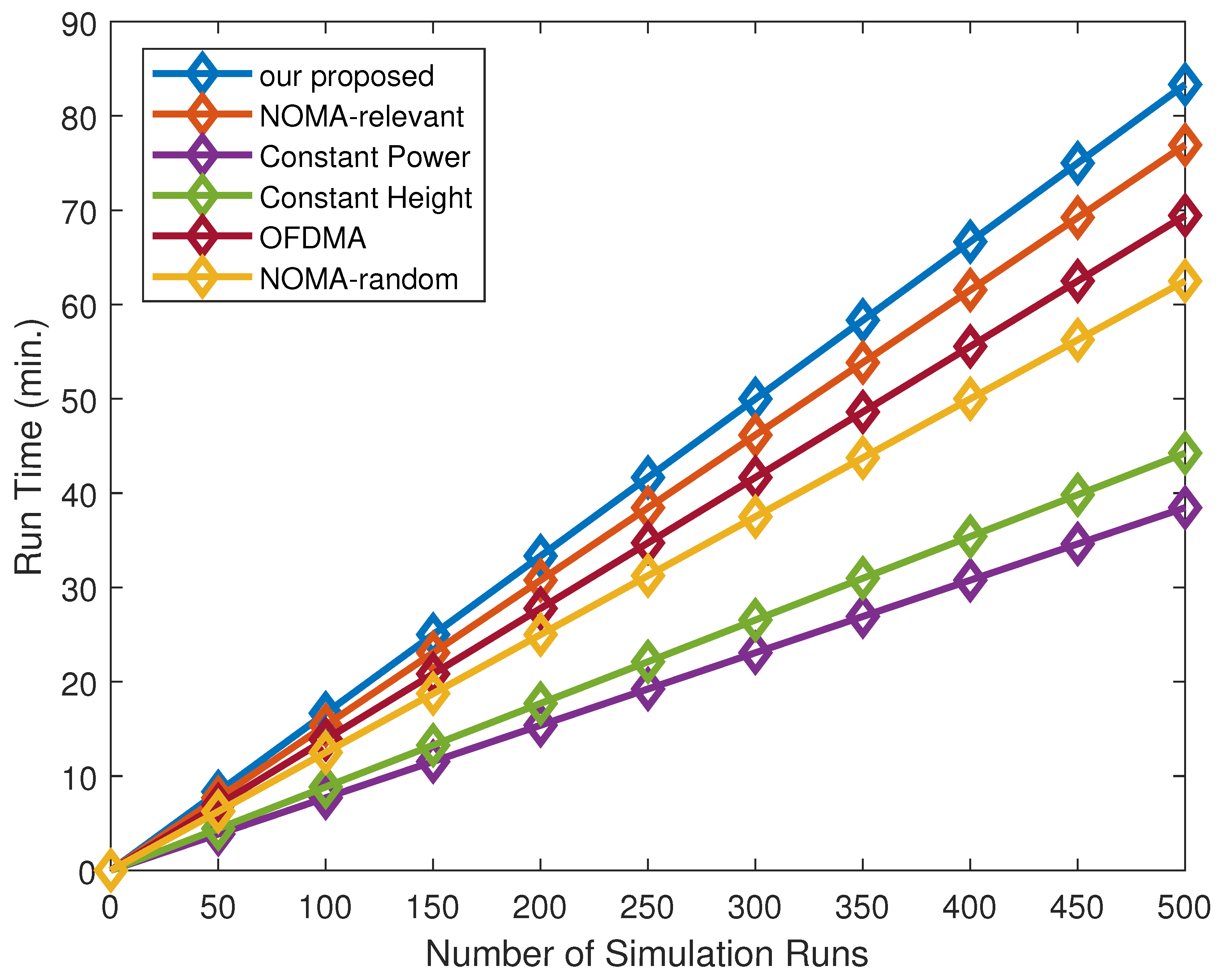 An Hap And Uavs Collaboration Framework For Uplink Secure Rate Maximization In Noma Enabled Iot