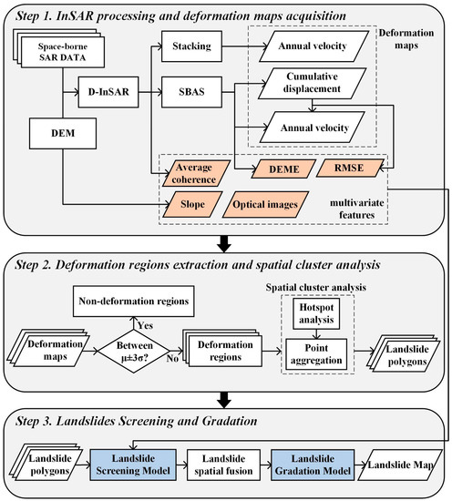 Landslide Identification and Gradation Method Based on Statistical Analysis and Spatial Cluster ...