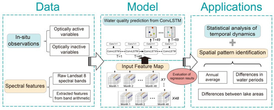 Deep Learning-Based Water Quality Retrieval in an Impounded Lake Using ...