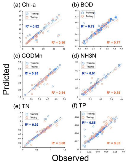 Deep Learning-Based Water Quality Retrieval in an Impounded Lake Using ...