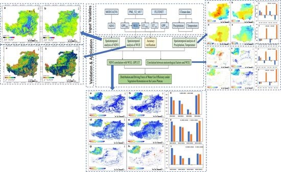 Remote Sensing Free Full Text Distribution And Driving Force Of Water Use Efficiency Under