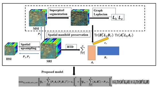 Remote Sensing Free Full Text Coupled Tensor Block Term Decomposition With Superpixel Based