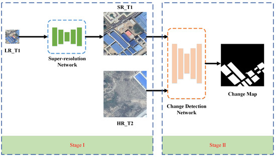 RACDNet: Resolution- and Alignment-Aware Change Detection Network for ...