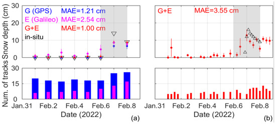 Using GNSS-IR Snow Depth Estimation to Monitor the 2022 Early February ...