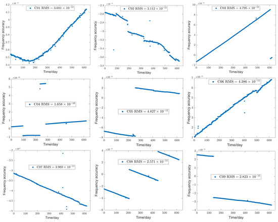Analysis of the Long-Term Characteristics of BDS On-Orbit Satellite ...