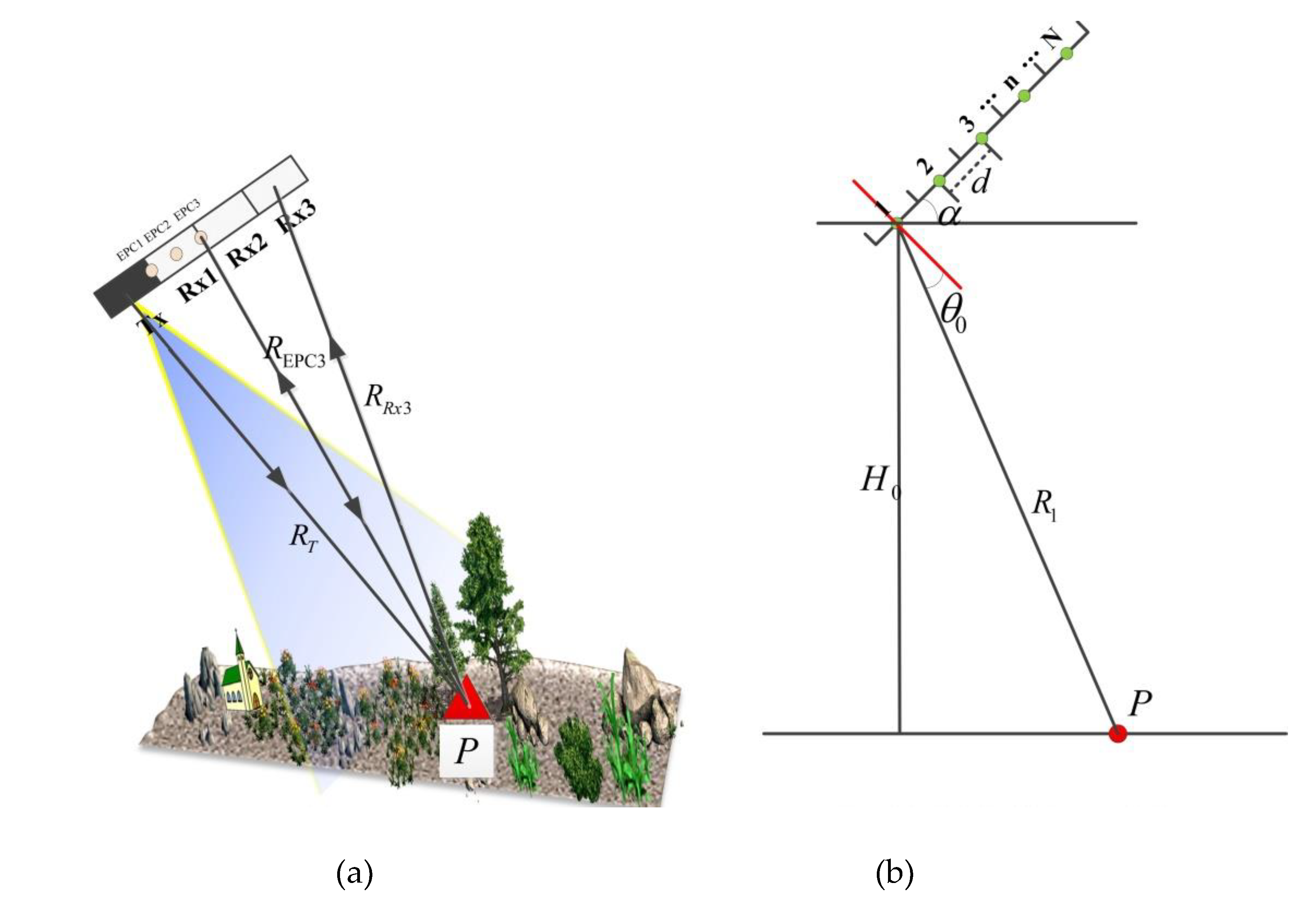 Remote Sensing | Free Full-Text | Airborne Elevation DBF-TOPS SAR/InSAR Method Based on LOS ...