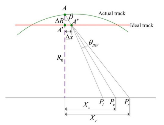 Remote Sensing | Free Full-Text | Airborne Elevation DBF-TOPS SAR/InSAR Method Based on LOS ...
