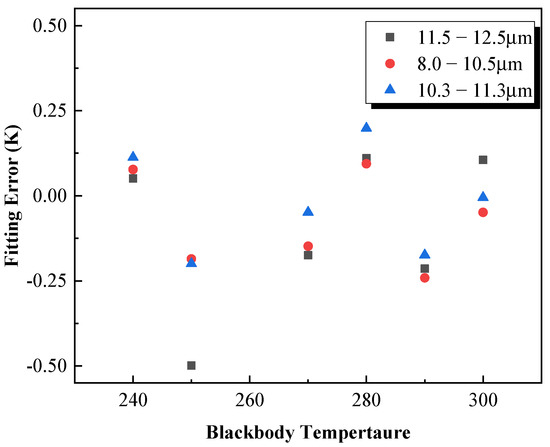 SDGSAT-1 TIS Prelaunch Radiometric Calibration and Performance