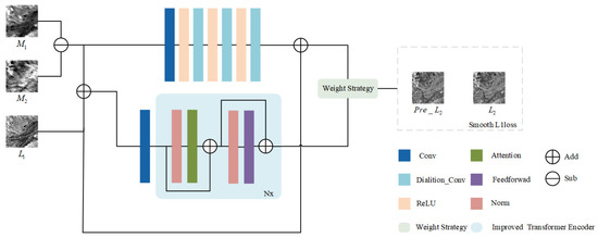 Enhanced Multi-Stream Remote Sensing Spatiotemporal Fusion Network Based on Transformer and ...