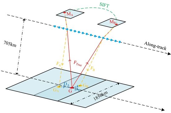 Remote Sensing | Free Full-Text | On-Orbit Autonomous Geometric ...