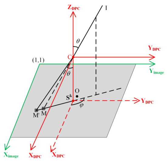 On-Orbit Autonomous Geometric Calibration of Directional Polarimetric ...