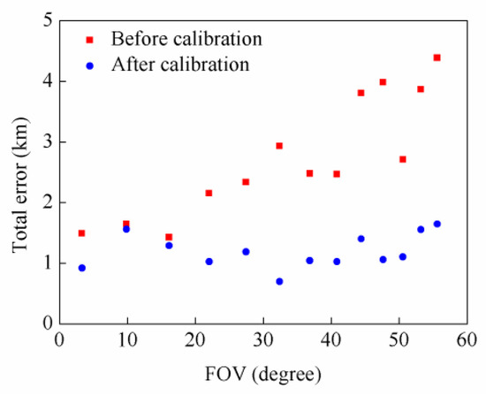 On-Orbit Autonomous Geometric Calibration of Directional Polarimetric ...