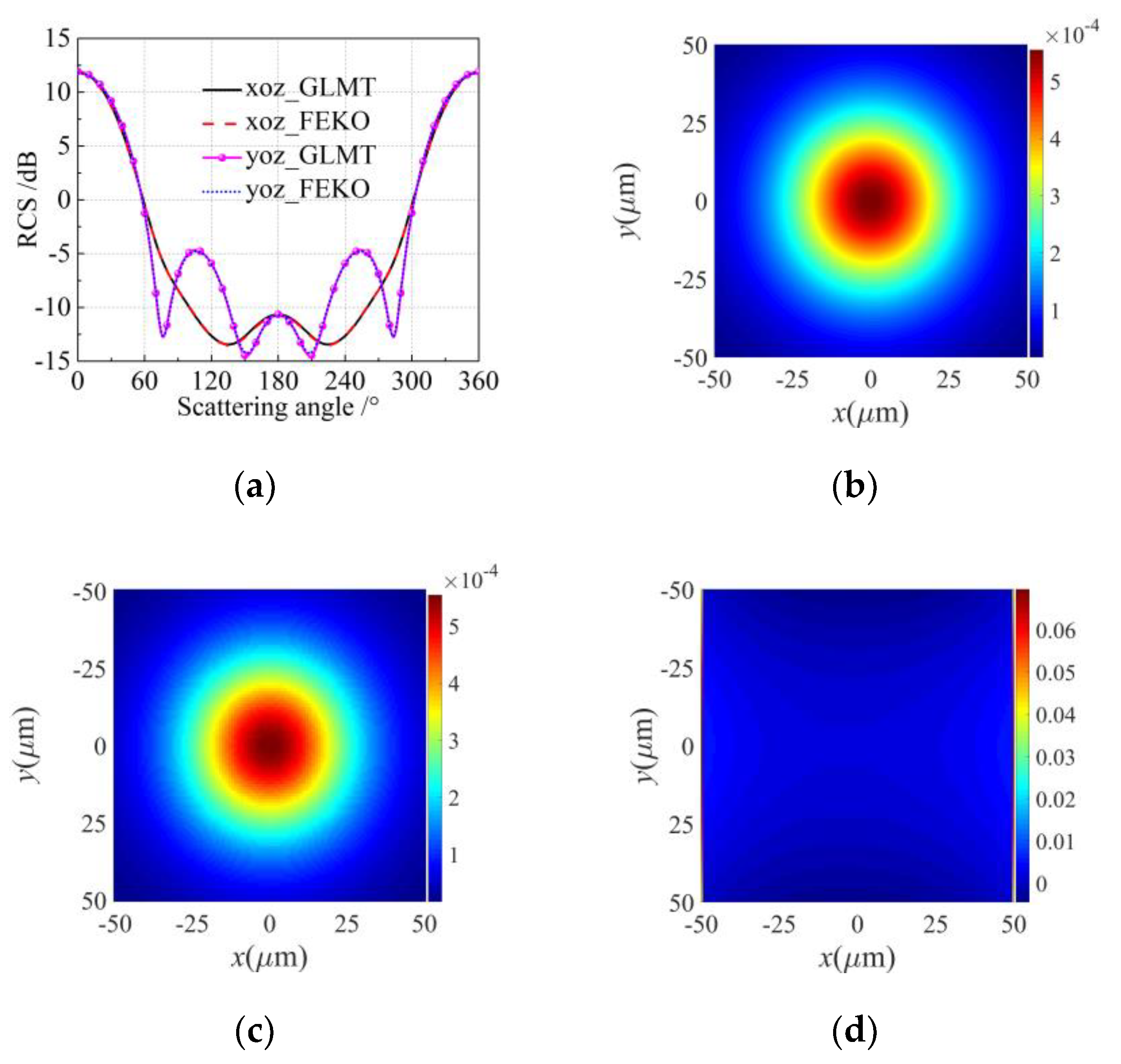 Particle Scattering Induced Orbital Angular Momentum Spectrum Change of Vector Bessel–Gaussian ...