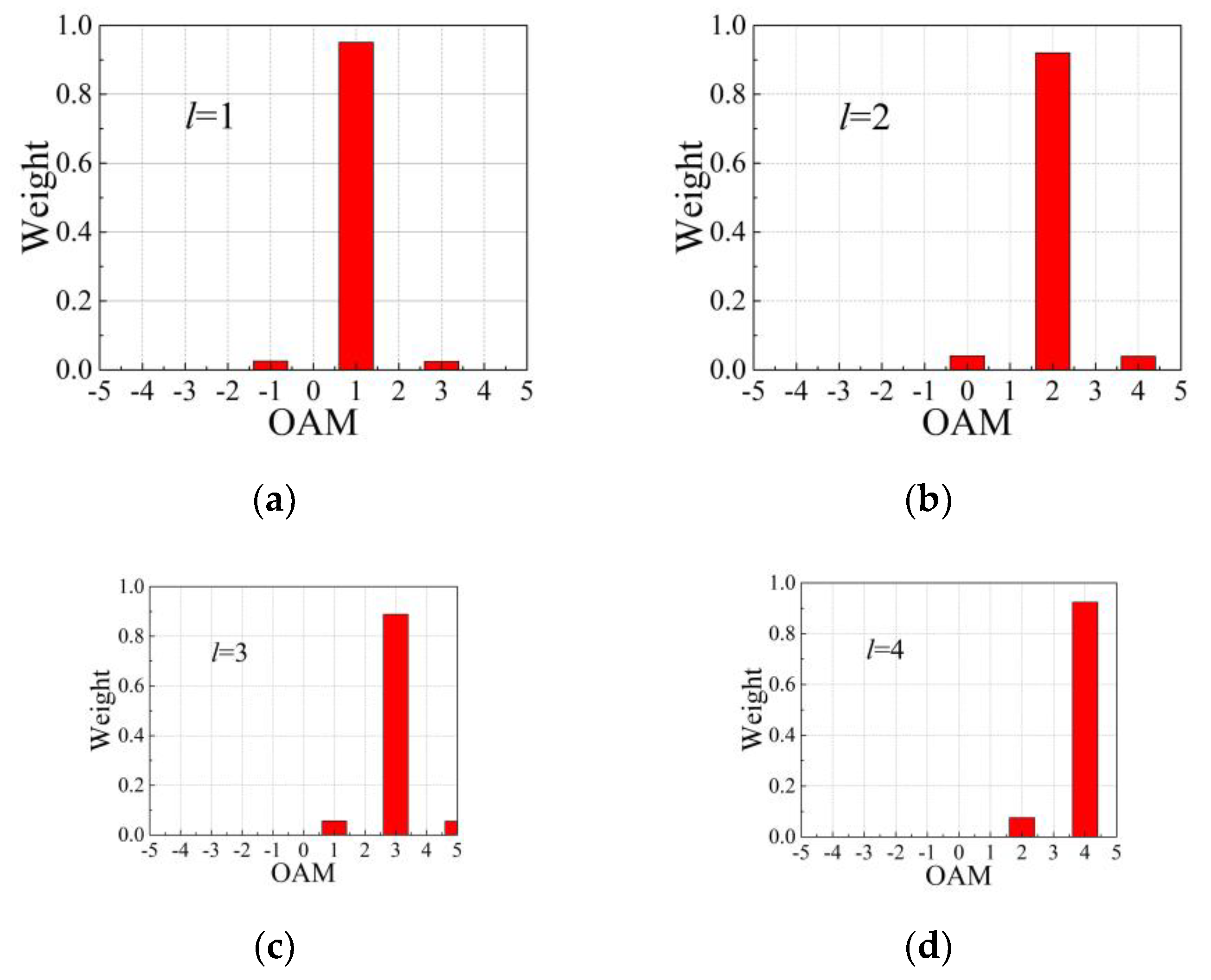 Particle Scattering Induced Orbital Angular Momentum Spectrum Change of Vector Bessel–Gaussian ...