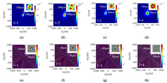 Particle Scattering Induced Orbital Angular Momentum Spectrum Change of Vector Bessel–Gaussian ...