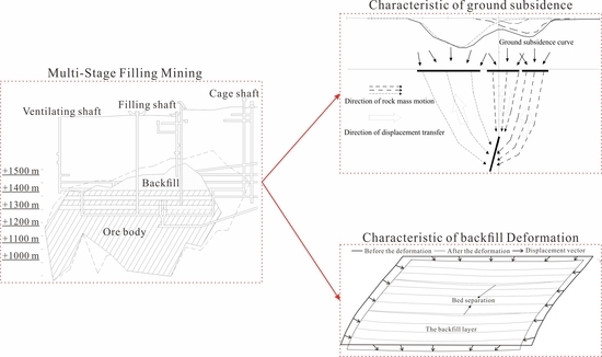 Remote Sensing | Free Full-Text | A Case Study on Ground Subsidence and ...