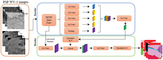 Land Use and Land Cover Mapping Using Deep Learning Based Segmentation ...