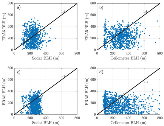 Intercomparison of Planetary Boundary Layer Heights Using Remote Sensing Retrievals and ERA5 ...