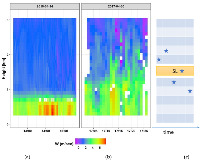 Stratiform and Convective Rain Classification Using Machine Learning Models and Micro Rain Radar