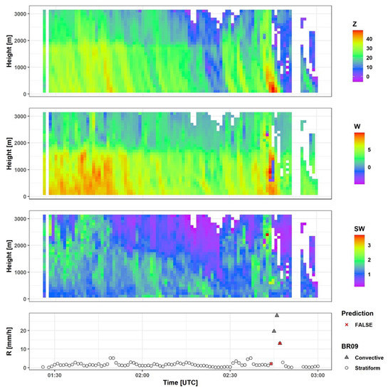 Stratiform and Convective Rain Classification Using Machine Learning Models and Micro Rain Radar
