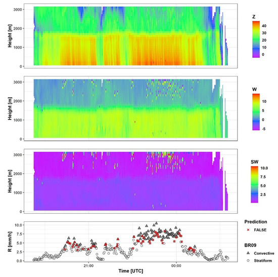 Stratiform and Convective Rain Classification Using Machine Learning ...