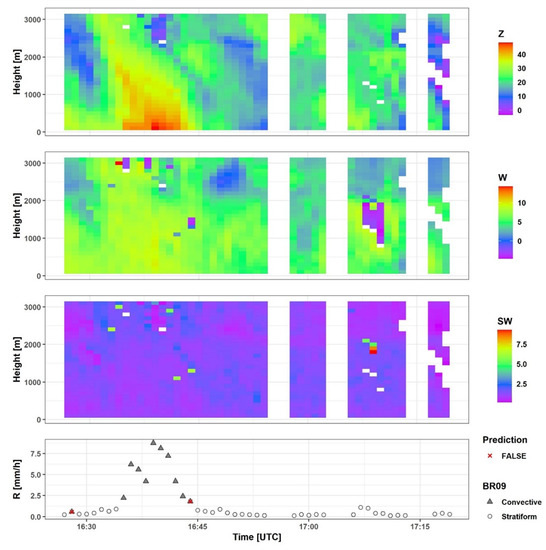 Stratiform and Convective Rain Classification Using Machine Learning Models and Micro Rain Radar