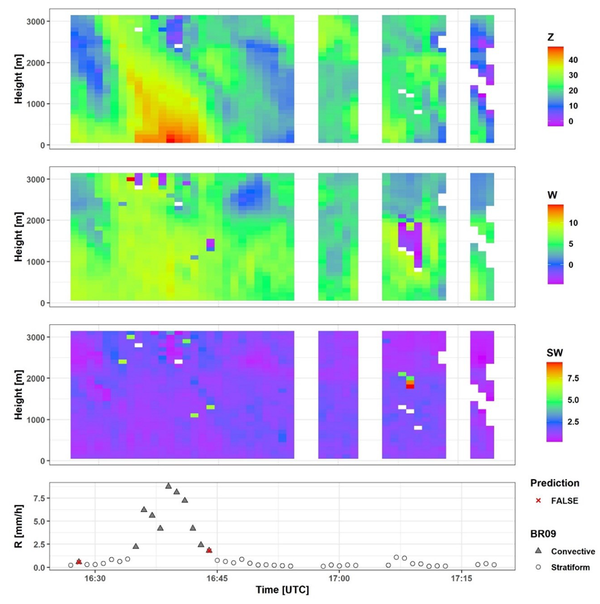 Stratiform and Convective Rain Classification Using Machine Learning Models and Micro Rain Radar