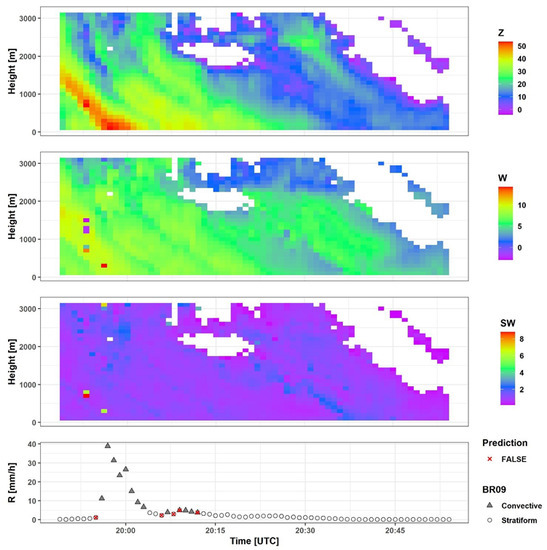 Stratiform and Convective Rain Classification Using Machine Learning ...