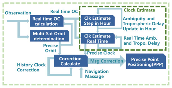 The Bias in PPP-B2b Real-Time Clock Offset and the Strategy to Reduce It