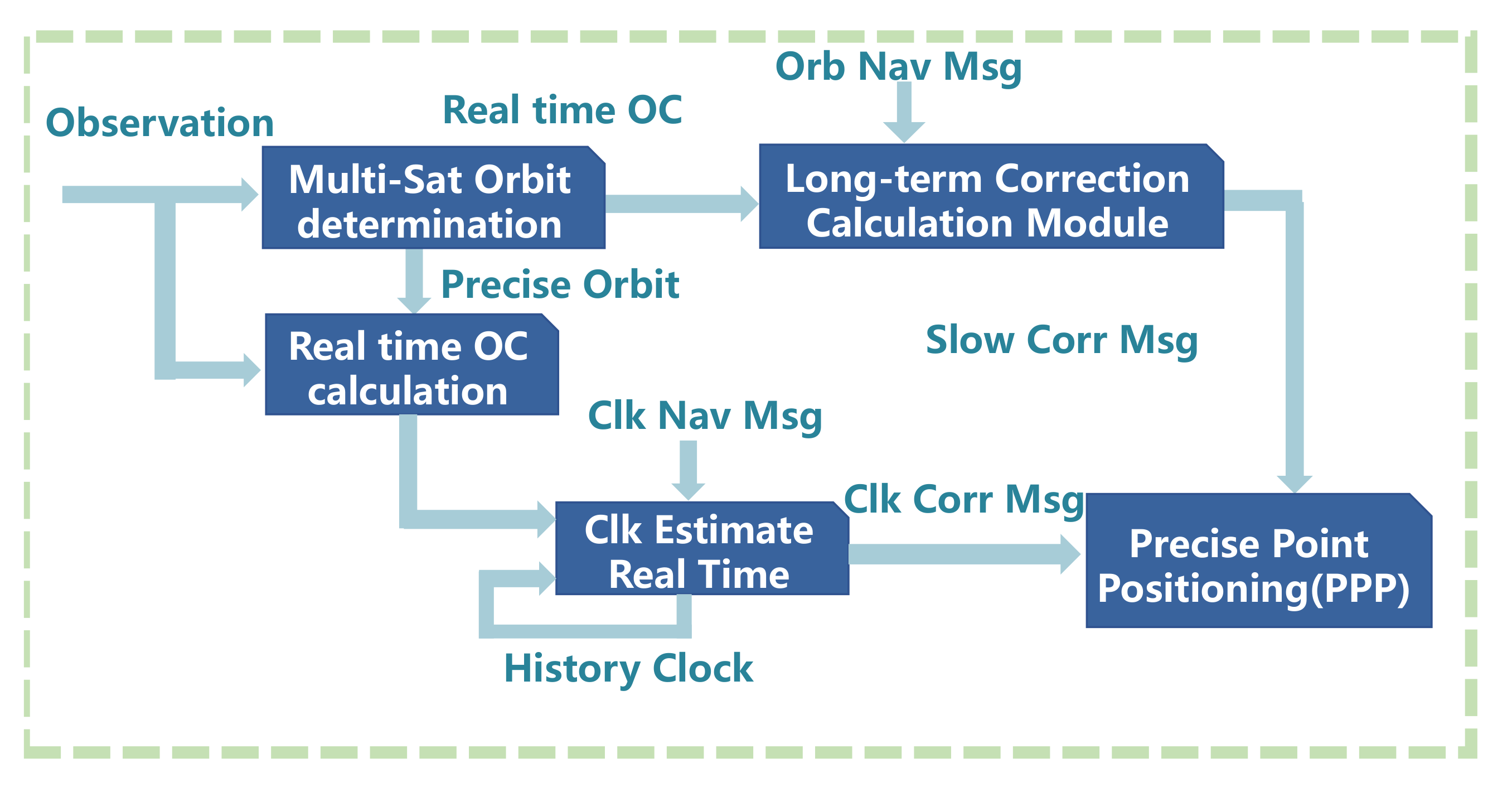 The Bias in PPP-B2b Real-Time Clock Offset and the Strategy to Reduce It
