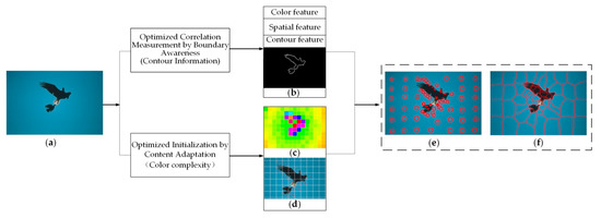 Remote Sensing | Free Full-Text | BACA: Superpixel Segmentation with ...